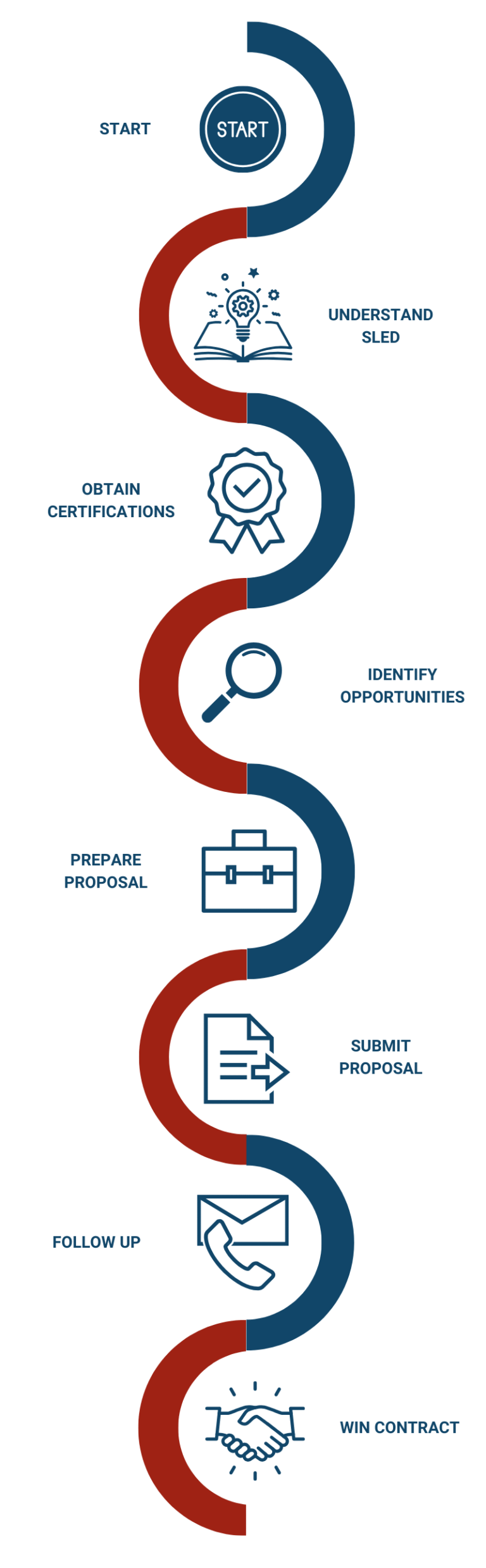 Understanding SLED - Government Contracting Consultant | SGCR
